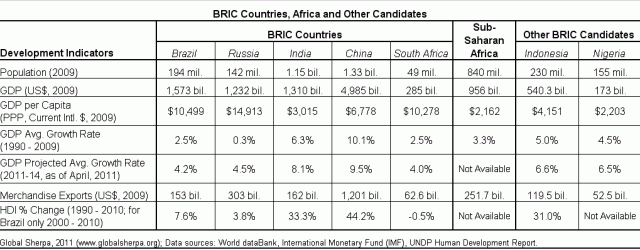 BRIC Countries China Africa Development Indicators - Global Sherpa